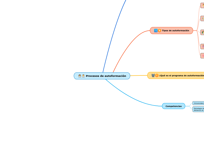 Procesos de autoformación - Mind Map